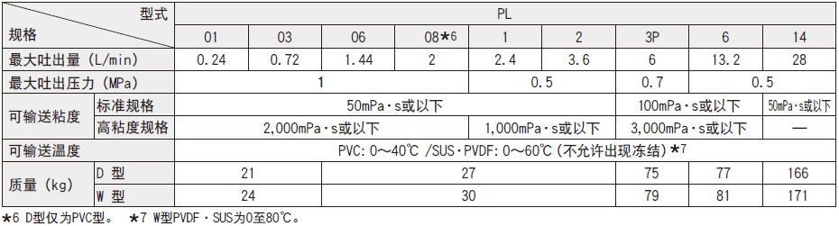 PL (机械驱动) | Smoothflow Pumps(无脉动泵) | 产品 | TACMINA CORPORATION